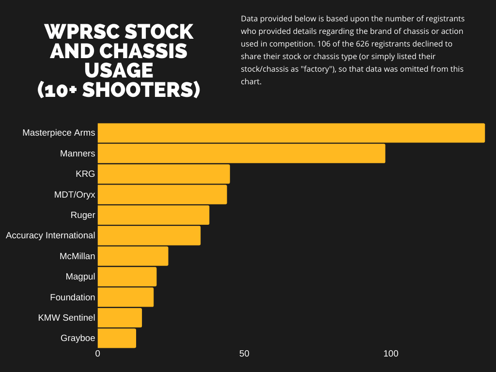 Precision Rifle Components Names MasterPiece Arms (MPA) as Most Popular ...